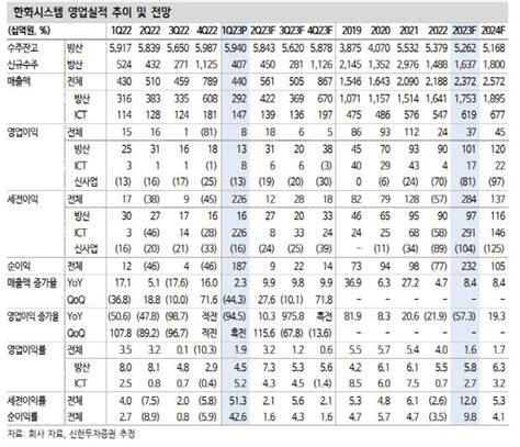 한화시스템 올해 해외 수주 확대 전망목표가↑ 신한