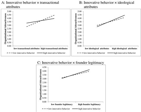 Plots Of The Three Significant Cross Level Interactions Download Scientific Diagram