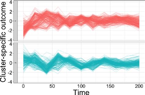 figure 20 from bayesian profile regression for clustering analysis involving a longitudinal