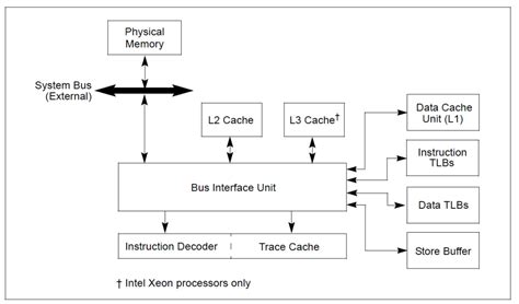 Linux Memory Management Supercharged Computing