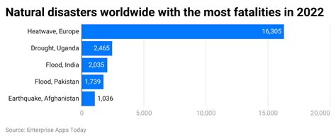 Natural Disaster Statistics 2024 By Type And Country