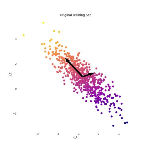 Dimensionality Reduction Made Simple Pca Theory And Scikit Learn