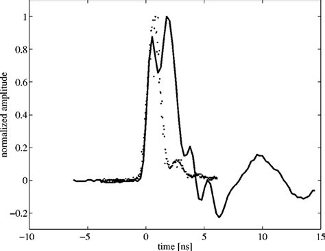 Shape Of The Current Pulse Solid Line Compared With That Of The Laser
