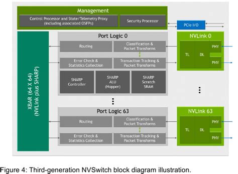 Интерконнект Nvidia Nvlink 4 открывает новые горизонты для ИИ и Hpc Servernews