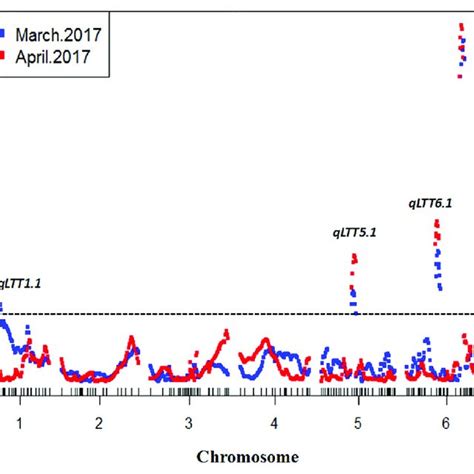 Pdf Quantitative Trait Loci Mapping And Candidate Gene Analysis Of