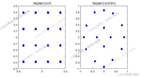 基于星座图整形方法的qam调制解调系统matlab误码率仿真对比163264256四种qam调制方式 我爱c编程 博客园
