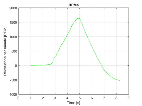 Github Spinedaospinameasuring Motorcycle Torque With Phone Measure