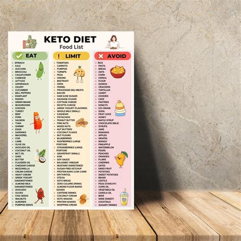 Keto Diet Food List Printable Pdf Can Eat Limit Avoid Chart Low Carb