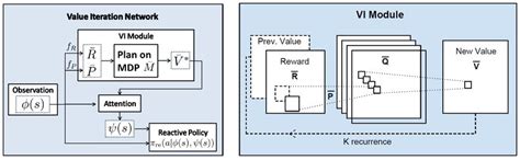 Value Iteration Network Vin [173] Picture On The Left Shows The Download Scientific Diagram