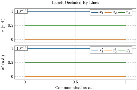 Groupplots Place Tick Scale Label On Top Of Plot Contents TeX LaTeX Stack Exchange