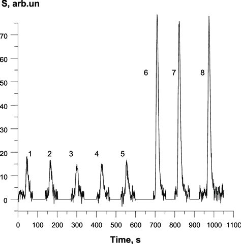 Mercury Determination In The Aqueous Standard Samples Mercury