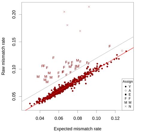 Raw Versus Expected Mismatch Rates Using The Bb Model Comparison Of