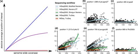 Relationship Between Mean Coverage Across The Genome And Coverage Depth