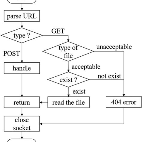 Procedure Of The Native Web Server Responds To Post And Get Requests Download Scientific
