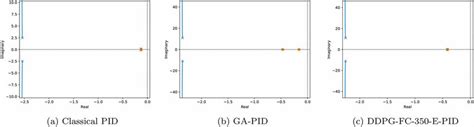Root Locus Plot Of The Closed Loop Transfer Function Obtained By