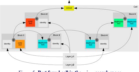 figure 5 from efficient progressive neural architecture search