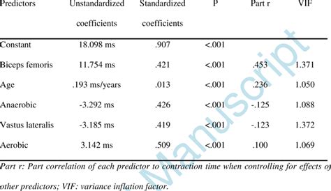 Multiple Linear Regression Analysis Of Age Sex Removed By Download Table