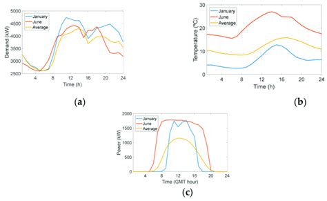 Load Temperature And Pv Generation Profiles A Example Of Winter And