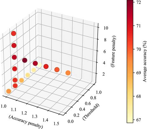 The Effect Of ψ τ And θ On The Proposed Hybrid Feature Selection Download Scientific Diagram