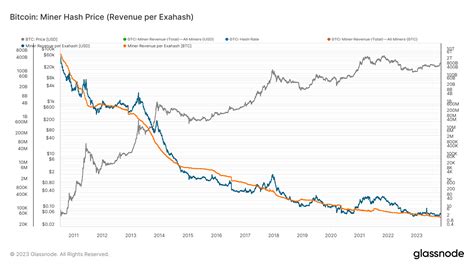 Upcoming Bitcoin Halving Pushes Hash Rate To All Time Highs
