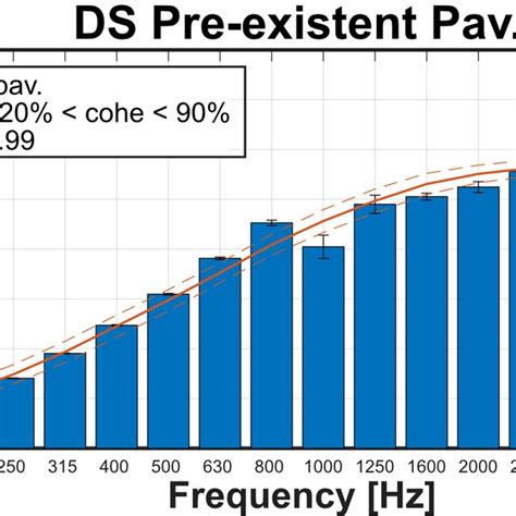 fit of the ds third octave bands spectrum with the sigmoid model of the download scientific