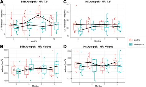 Figure 1 From Augmentation Of Acl Autograft Reconstruction With An Amnion Collagen Matrix Wrap