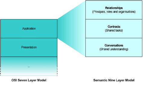 Extensions To The Osi Seven Layer Model Download Scientific Diagram