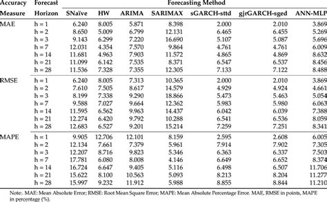 Forecasting Methods Accuracy Download Scientific Diagram