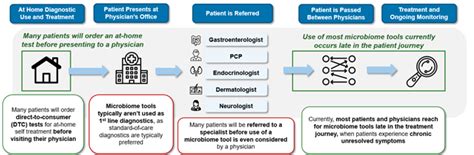 Five Challenges Limiting Widespread Adoption Of Microbiome Based Diagnostics Technology Networks