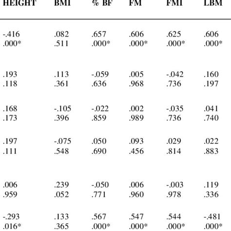Partial Correlation Showing The Relationship Between Anthropometric Download High Quality