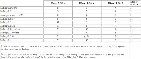 HBase完全分布式安装配置 tangtb BlogJava