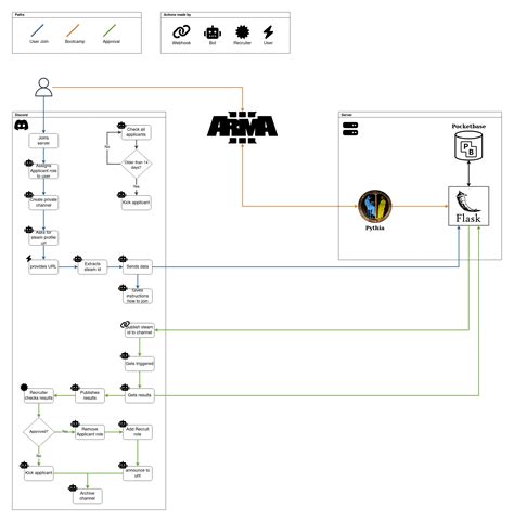 Ive Automated The Onboarding Process From Our Unit Here Is The Diagram R Armadev