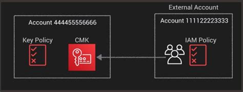 A Deep Dive Into Aws Key Management Service Kms Hackernoon