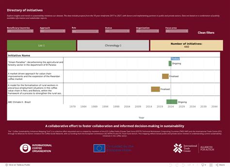 Ico Sustainability Directory