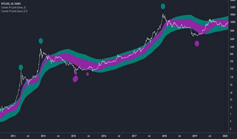 Pi — Indicators And Signals — Tradingview — India