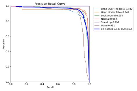 基于yolov8深度学习的智慧考场考试防作弊行为检测系统设计与实现pyqt5界面数据集训练代码 中猿创新 7zcode