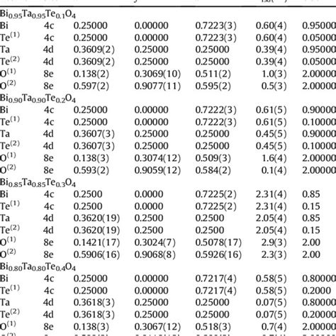 Atomic Coordinates And Isotropic Temperature Factors With Their Download Scientific Diagram
