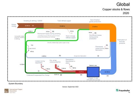 Stocks And Flows International Copper Association