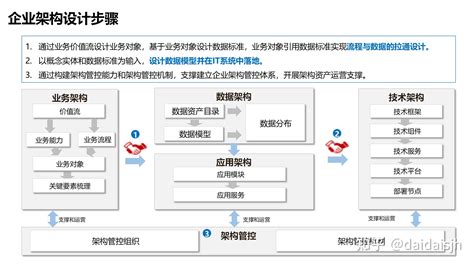 华为企业4a架构设计：数字化转型的创新引擎 知乎