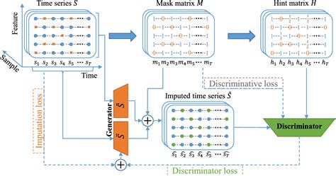 Figure 3 From Adversarial Recurrent Time Series Imputation Semantic
