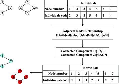 Simple Illustration Of Adjacent Node Based Individual Encoding And