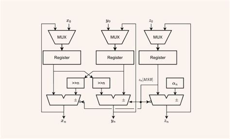 fpga function accelerator timothy newman