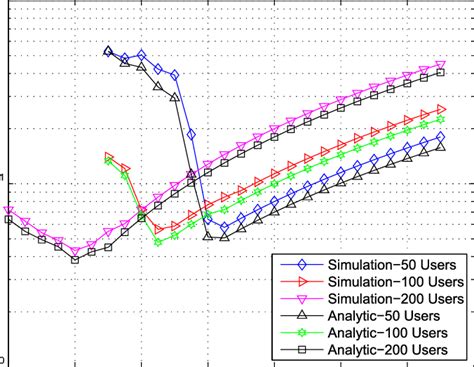 rmse performance vs noise variance in the crn download scientific