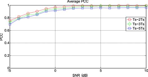 Different Time Delay Curve Of The Average Pcc With Snr Download