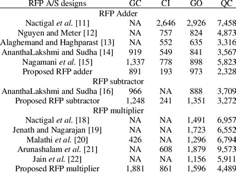 Performance Metrics Comparison Of Rfp Sub Modules With Existing Approaches Download Scientific