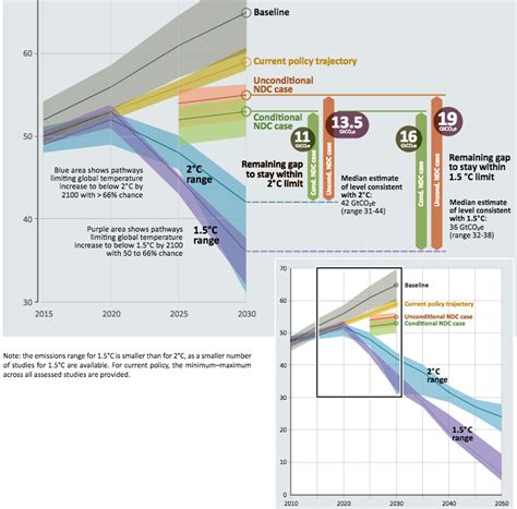 Climate Change Anthropocene Extinction 32 COP23 Emission Targets Still Lead Beyond 3 Degrees