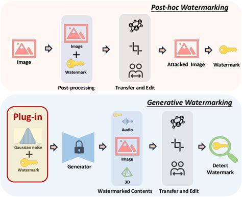 Figure From PiGW A Plug In Generative Watermarking Framework Semantic Scholar
