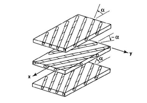 5 Simmetric Laminate Angle Ply Download Scientific Diagram