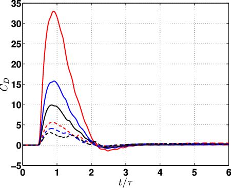 Plot Of Drag Coefficient C D As A Function Of Nondimensional Time T S Download Scientific