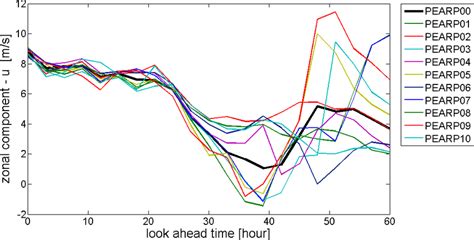 Example Of Ensemble Predictions Of The Zonal Wind Speed Component U